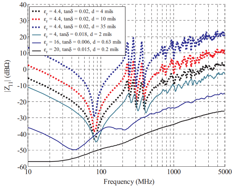 The Benefits of High-Dk PCB Materials | Blogs | Altium